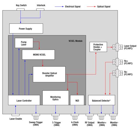 Mems Vcsel Swept Wavelength Laser Sources
