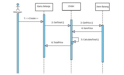 apa itu sequence diagram komponen tujuan dan contohnya