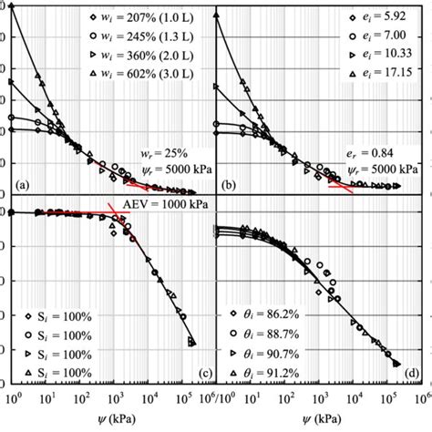 Shrinkage Curve Of The Investigated Clay Slurry Download Scientific Diagram