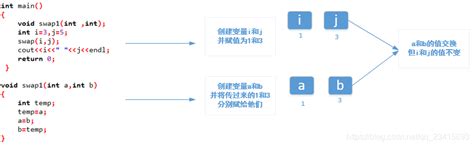 C实现两个数值的交换c交换a和b的值 Csdn博客