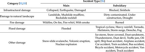 Re Categorization Of Incident Types Download Scientific Diagram Re Categorization Of Incident Types Download Scientific Diagram