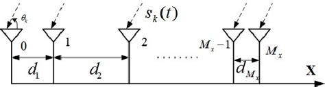 Geometry Of Sparse Linear Array Download Scientific Diagram