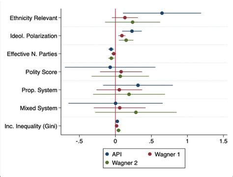 Random Effects Models For Ethnicity Relevant Download Scientific Diagram