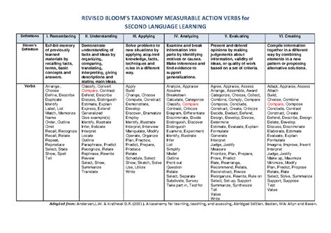 Blooms Action Verbs Table REVISED BLOOMS TAXONOMY MEASURABLE ACTION VERBS For SECOND LANGUAGE