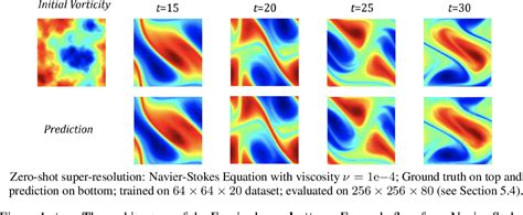 Pdf Fourier Neural Operator For Parametric Partial Differential Equations Semantic Scholar