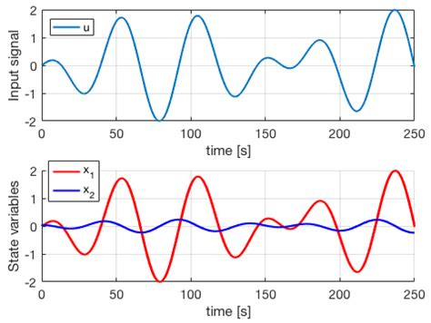 Fault Detection Algorithm For Wind Turbines Pitch Actuator Systems