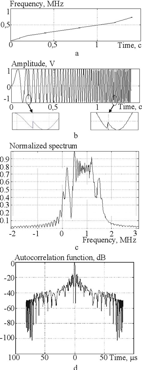 Figure From MATHEMATICAL MODEL OF THE CURRENT TIME FOR THREE FRAGMENT RADAR SIGNAL WITH NON