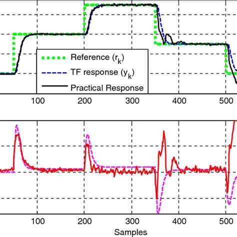 The Conventional Structure Of The Discrete Pid Controller Download Scientific Diagram