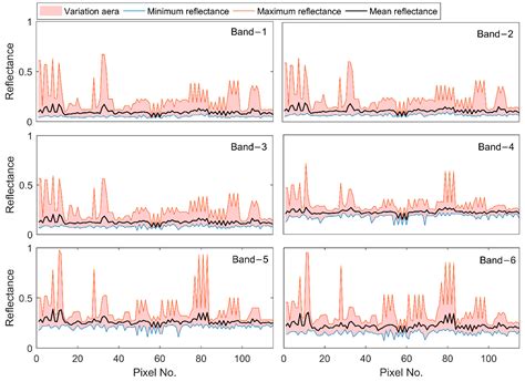 Applied Sciences Free Full Text Radiometric Normalization Using A Pseudo−invariant Polygon
