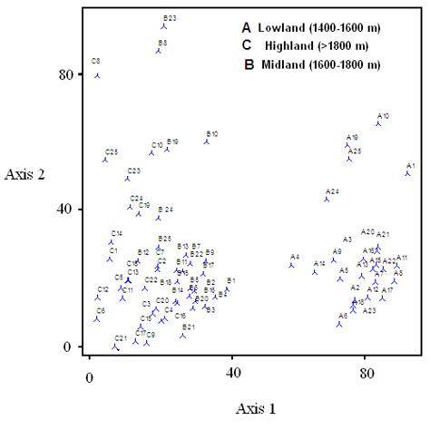 Result Of PCA Ordination For Sample Plots Download Scientific Diagram