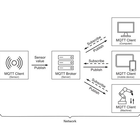 Basic System Setup Of The Mqtt Communication Protocol Based On 7