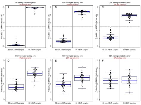 Molecular Classifiers Can Outperform The Flawed Histologic Gold