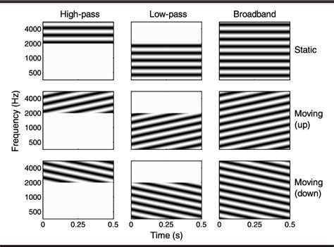 Figure 1 From The Effects Of Static And Moving Spectral Ripple Sensitivity On Unaided And Aided