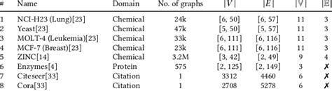 Summary Of The Datasets Means Labels Are Absent Download Scientific