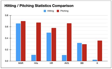 MLB Winning Percentage Breakdown Which Statistics Help Teams Win More Games