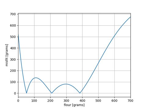 Geodynamics Inversion 101 To 201 Part 2 The Inverse Problem And Deterministic Inversion