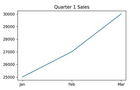 Use Matplotlib Setxticklabels To Customize X Axis Labels In Python