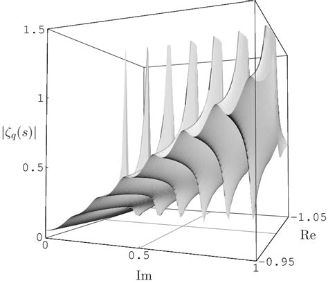 3 Dimensional Graph For Figure 10 Download Scientific Diagram