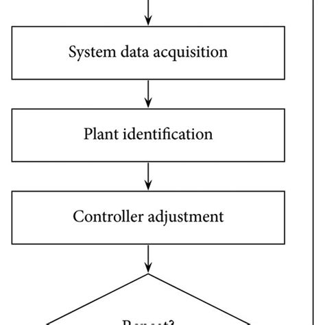 Algorithm For The Process Of Adaptive Control Download Scientific Diagram