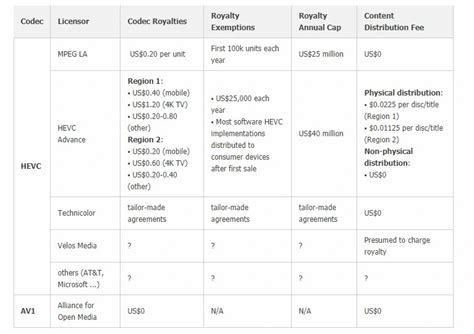 A Brief Introduction To Av1 Codec