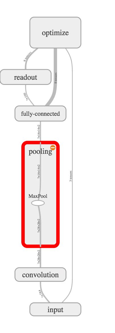 畳み込みニューラルネット Part3 Tensorflowでdeep Learning 6 Deeplearning Qiita