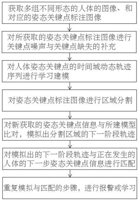 一种基于人体姿态关键点信息的动作分析方法与流程