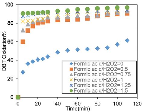 Role Of Formic Acid Promoter In Oxidation Dbt Reaction Time 120 Min
