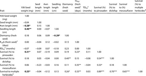 Pearson Correlation Analysis Between The Different Seed Download