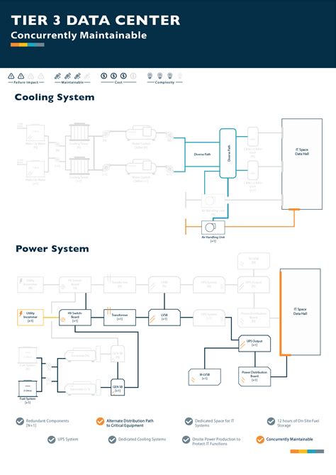 DATA CENTER TIERS 1 2 3 4 Explained With Downloads Constructandcommission Com