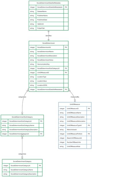 Overview Of Sdoh Datasets Transformations Microsoft Cloud For Healthcare Microsoft Learn