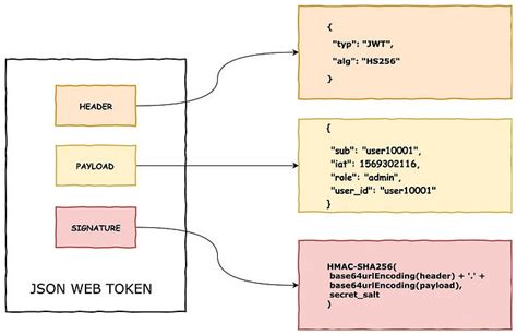 Ep 11 Difference Between Jwt Oauth And Saml