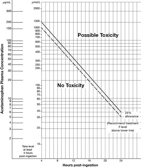 Acetaminophen Dosing Chart Canada At Kiara Vaux Blog