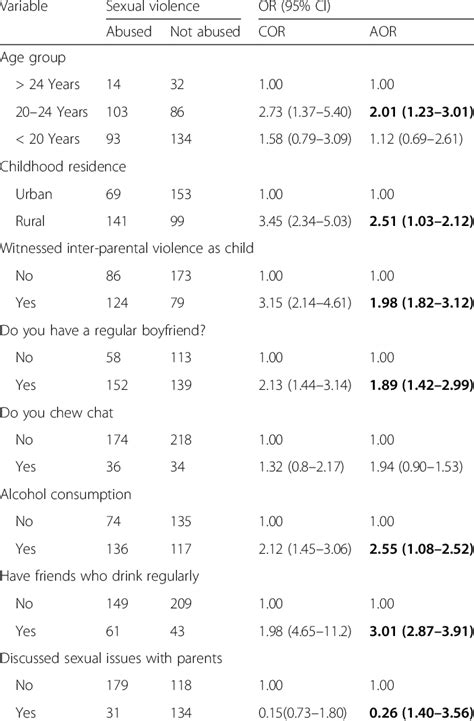 And Multivariate Logistic Regression Analysis Output Of Factors