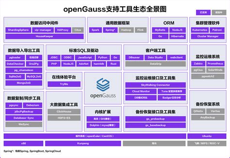 Opengauss支持的工具生态全景图 墨天轮