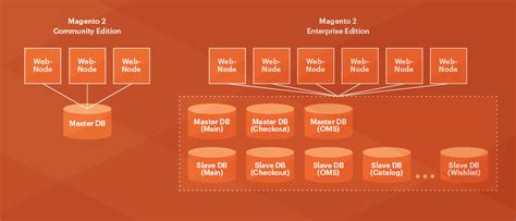 Magento 2 Commerce Vs Open Source Comparison Elogic