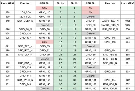 Accessing Pin GPIO Seeed Studio Wiki