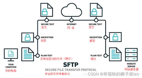 Java实现SFTP传输 java sftp CSDN博客