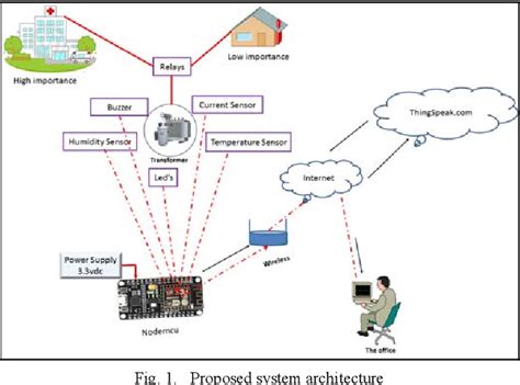 Figure 1 From Design And Implementation Smart Transformer Based On Iot Semantic Scholar