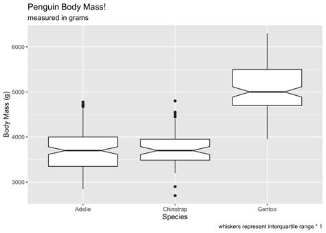Boxplots