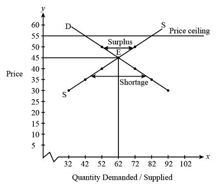 A Plot The Following Data All In One Graph B Calculate The Surplus And Shortage And Each And