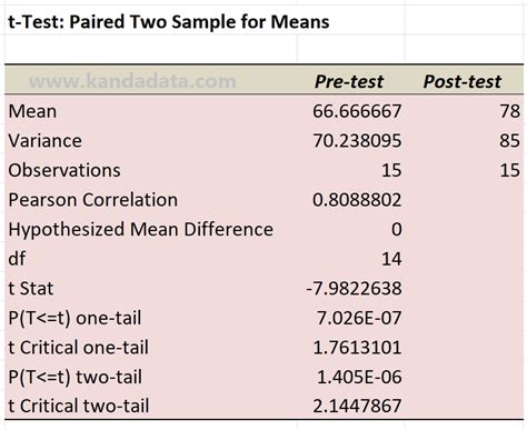 Paired Sample T Test Definition Analysis Stage And Interpreting The