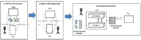 Overview Of Content Dissemination Scheme 2 Download Scientific Diagram