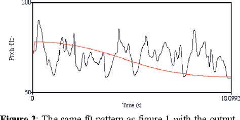 Figure 1 From Analysis By Synthesis Of English Intonation Patterns Generalising From Form To