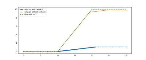 Different Result With Periodiccallback Modelling And Simulations