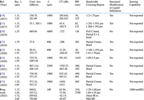 Comparative Results Of Our Proposed Polarization Filter With Some Other Download Scientific