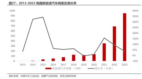 2013 2023我国新能源汽车销量及增长率 2024年02月 行业研究数据 小牛行研