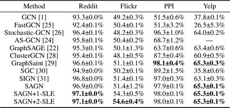 Scalable And Adaptive Graph Neural Networks With Self Label Enhanced