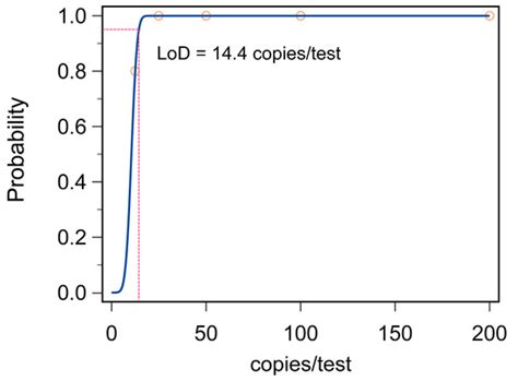 Microorganisms Special Issue Crispr Based Diagnostics For Detection