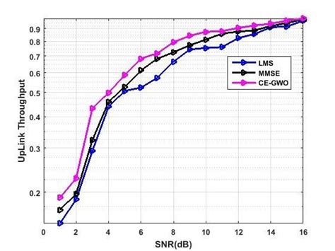 Spectral Efficiency Vs Snr Download Scientific Diagram