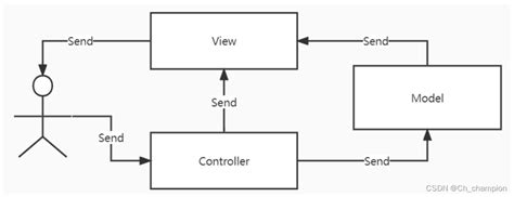 嵌入式应用软件设计之mvc框架与状态模式（上） mvc模式的状态机 csdn博客